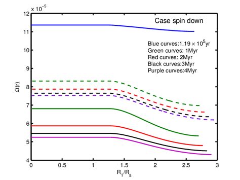 Variation Of The Angular Velocity As A Function Of The Radius In Solar Download Scientific