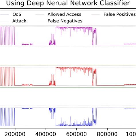 performance of the classification based method using deep neural