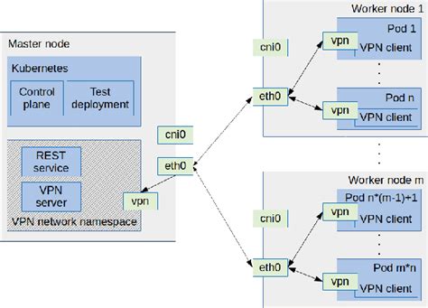 Figure From Scalability Evaluation Of VPN Technologies For Secure Container Networking