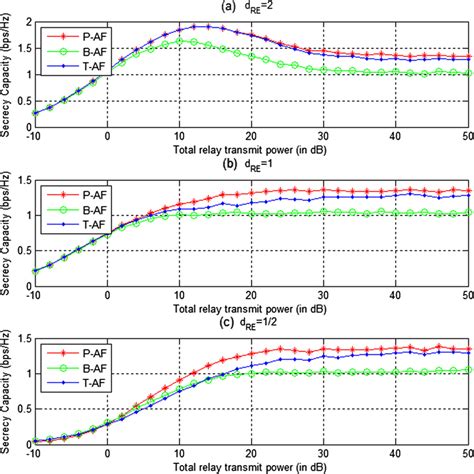 Secrecy Capacity Versus Total Relay Transmit Power Using Different Af