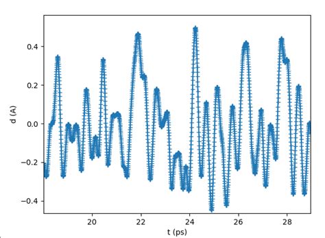 Fft Pseudo Periodic Time Series With Stochastic Period And Amplitude Signal Processing Stack