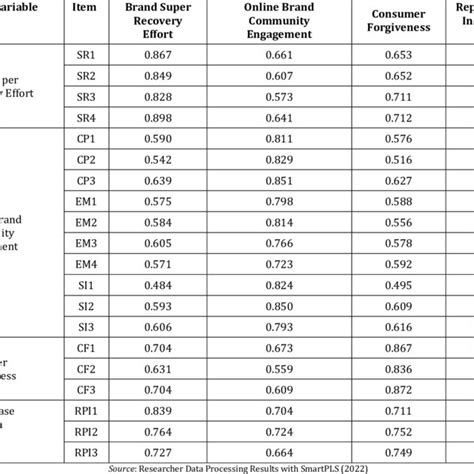 Test Results Convergent Validity Discriminant Validity Download Scientific Diagram