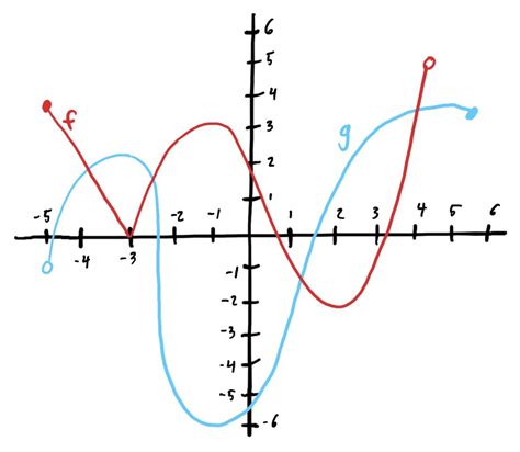 Praxis Solving Functional Equations Project Greater Ed