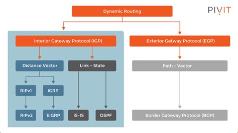 Interior Routing Protocols Comparison Rip Vs Eigrp Vs Ospf Vs Is Is