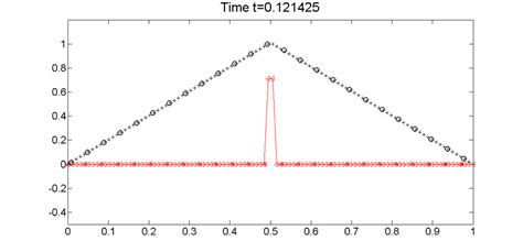 8 Numerical And Analytical Solutions For Problem 4 61 4 62 With V Download Scientific