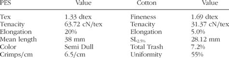 Specification Sheet Of Polyester And Cotton Fibers Download Table