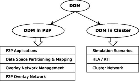 Table 11 From Data Distribution Management In Large Scale Distributed