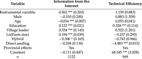 Estimation Results Of Falsification Test On The Instrumental Variable Download Scientific Diagram