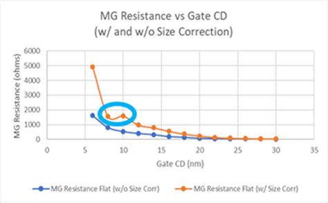 The Impact Of Metal Gate Recess Profile On Transistor Resistance And Capacitance Apr 13 2023