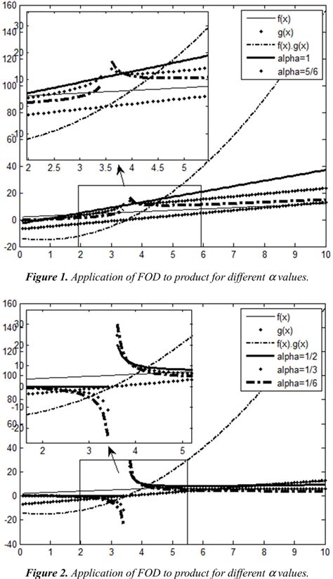 Figure 2 From Generalized Fractional Order Derivatives For Products And Quotients Semantic Scholar