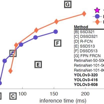 Object Detection Algorithms Performance Download Scientific Diagram