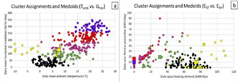 Clustering Assignments Of Each Data Points And Medoids Of Each Cluster