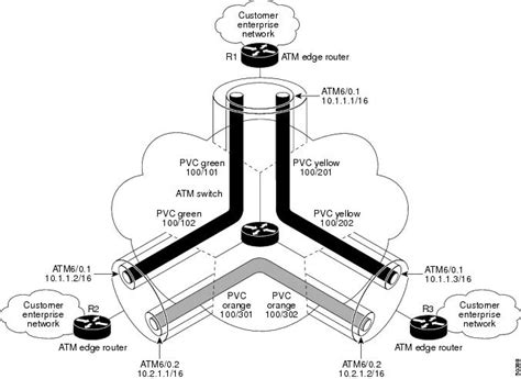 Qos Rsvp Configuration Guide Cisco Ios Release 15mandt Rsvp Support For Atm And Pvcs Support