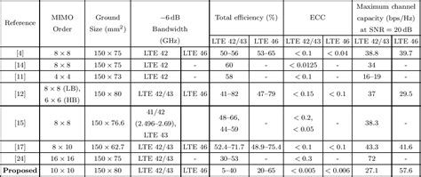 Table 1 From Design Of 10 × 10 Massive Mimo Array In Sub 6 Ghz Smart