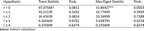 Cointegration Test Based On Trace Statistics Download Scientific Diagram