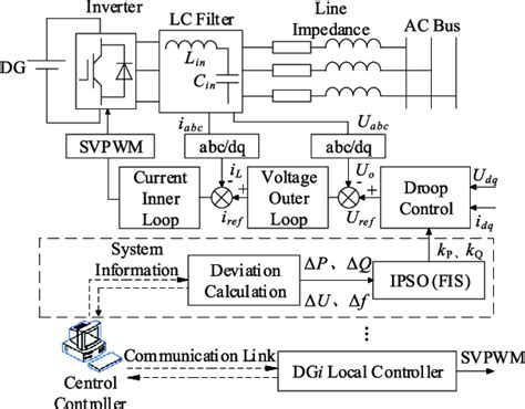 microgrid control structure diagram based on improved control strategy