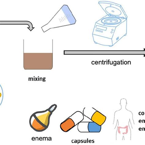 Fecal Sample Preparation After Testing For Contaminants And Pathogenic