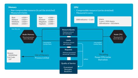 Kubernetesのoomとcpuスロットリング Kubernetes Qiita