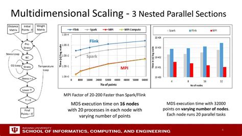 Towards Hpc And Big Data Convergence In A Component Based Approach