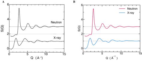 Comparing A Existing And B Extracted Structure Factor Plots Of Pure