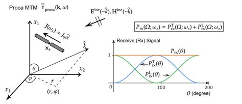 The General Configuration Of The Point Like Perfectly Isotropic Proca