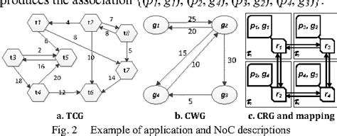 Figure 1 From Pre Mapping Algorithm For Heterogeneous Mpsocs Semantic