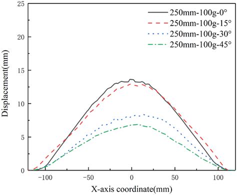 Maximum Deflection Of Fmls At Different Impact Angle Download Scientific Diagram