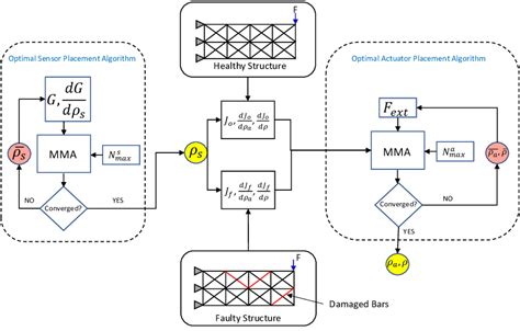 Algorithm Describing The Multilevel And Multimaterial Design Framework