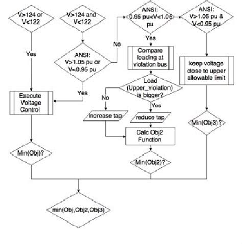 Figure 2 From Simulation Of Integrated Voltvar Control For Pv