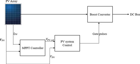 Block Diagram Of Pv System Control29 30 Download Scientific Diagram
