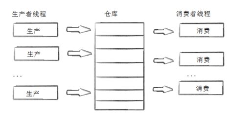 Linux多线程——生产消费者模型概念和c模拟实现生产消费者模型c 多线程 生成者消费者解耦 Csdn博客