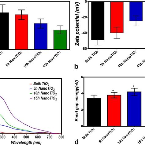Physiochemical Characterization Of Titanium Oxide Nanoparticles Table Download Table