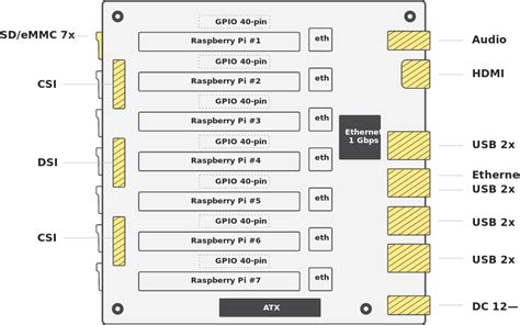 Turing Pi Clusterboard Takes Up To 7 Raspberry Pi Compute Modules Cnx