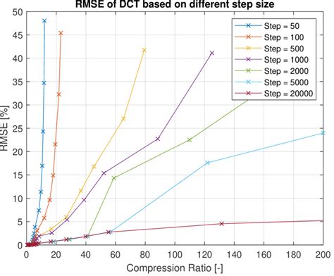 Comparison Of Rmse To Compression Ratio Of Dct Download Scientific