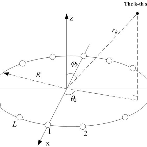 The Uniform Circular Array Configuration Are Located On The Xy Plane