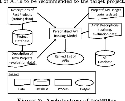 Figure 1 From Api Recommendation System For Software Development