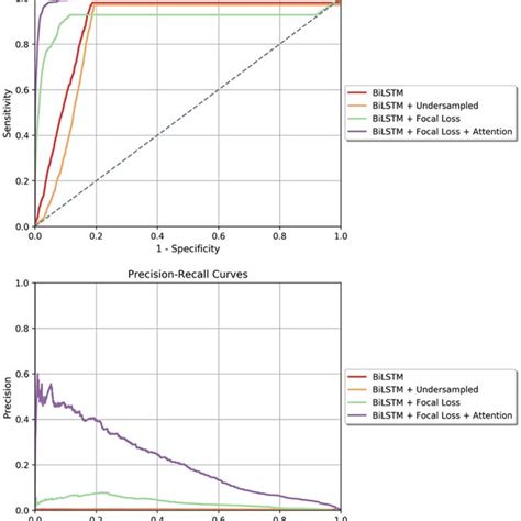 Top Receiver Operating Characteristics Curves For All Four Models Download Scientific Diagram