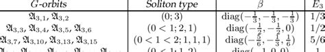 Complex 3 Dimensional Jordan Algebras And Their Solitons Download Scientific Diagram