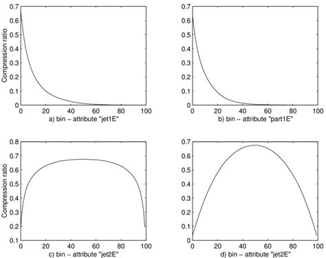 3 Compression Ratios For Various Attributes Based On Range Encoded Download Scientific Diagram
