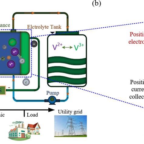 A Schematic Diagram Of Vrfb A Single Vrfb B Flow Field Download