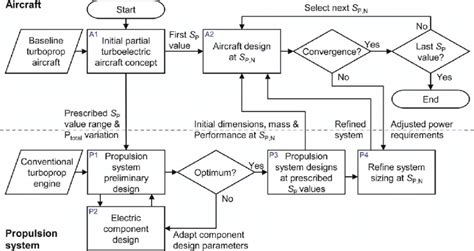Flow Chart Of The Partial Turboelectric Aircraft Propulsion System
