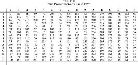 table i from lightweight substitution box using elliptic curve