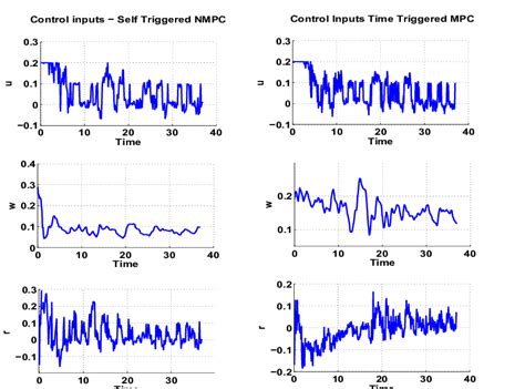 control inputs a self triggered mpc b time triggered mpc