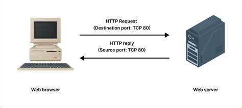 What Are Port Numbers And How Do They Work In Networking