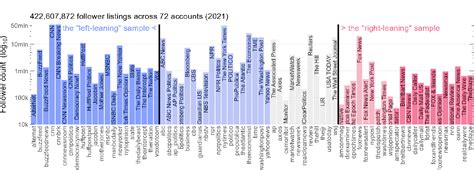 Figure 1 From Evolving Linguistic Divergence On Polarizing Social Media