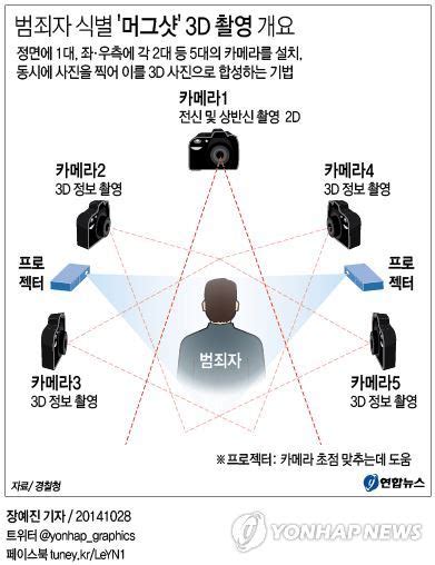 범죄자 식별 머그샷 3d촬영 개요 연합뉴스