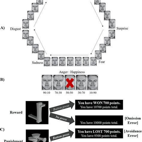 Schematic Representations Of The Emotion Hexagon And The Passive Download Scientific Diagram