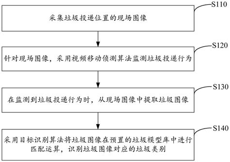 Garbage Classification Method And Device And Garbage Can Eureka Patsnap