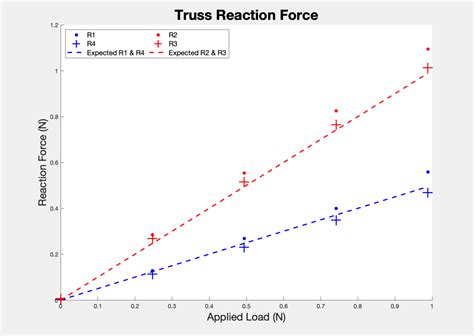 Cantilever Truss Model Zachary Goldstein