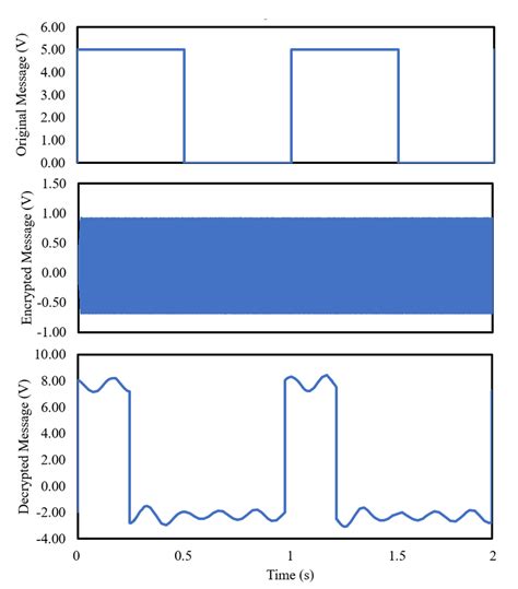 original encrypted and decrypted message for memristor based chua s